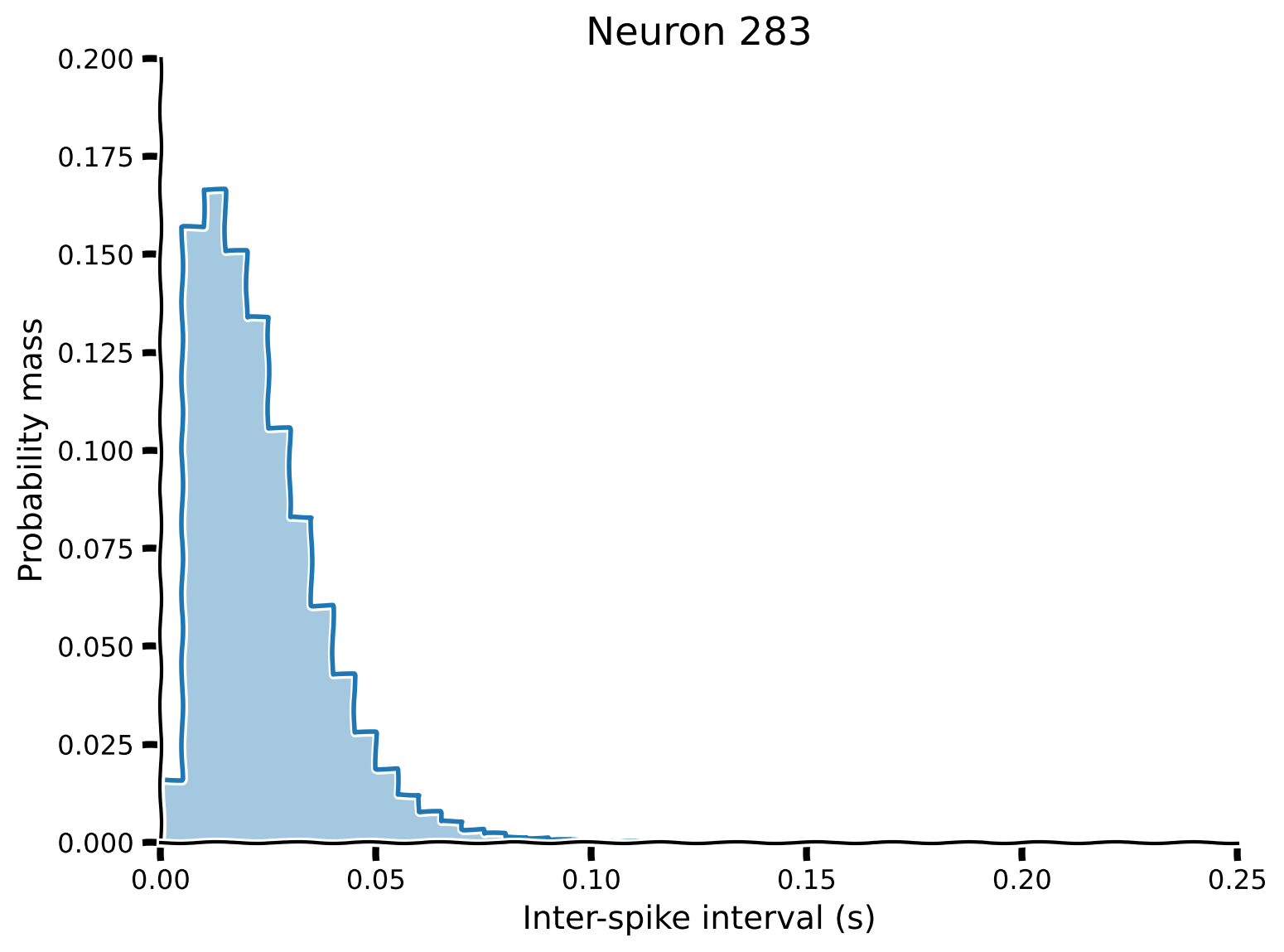 Tutorial 3: “Why” models — Neuromatch Academy: Computational Neuroscience (instructor's version)