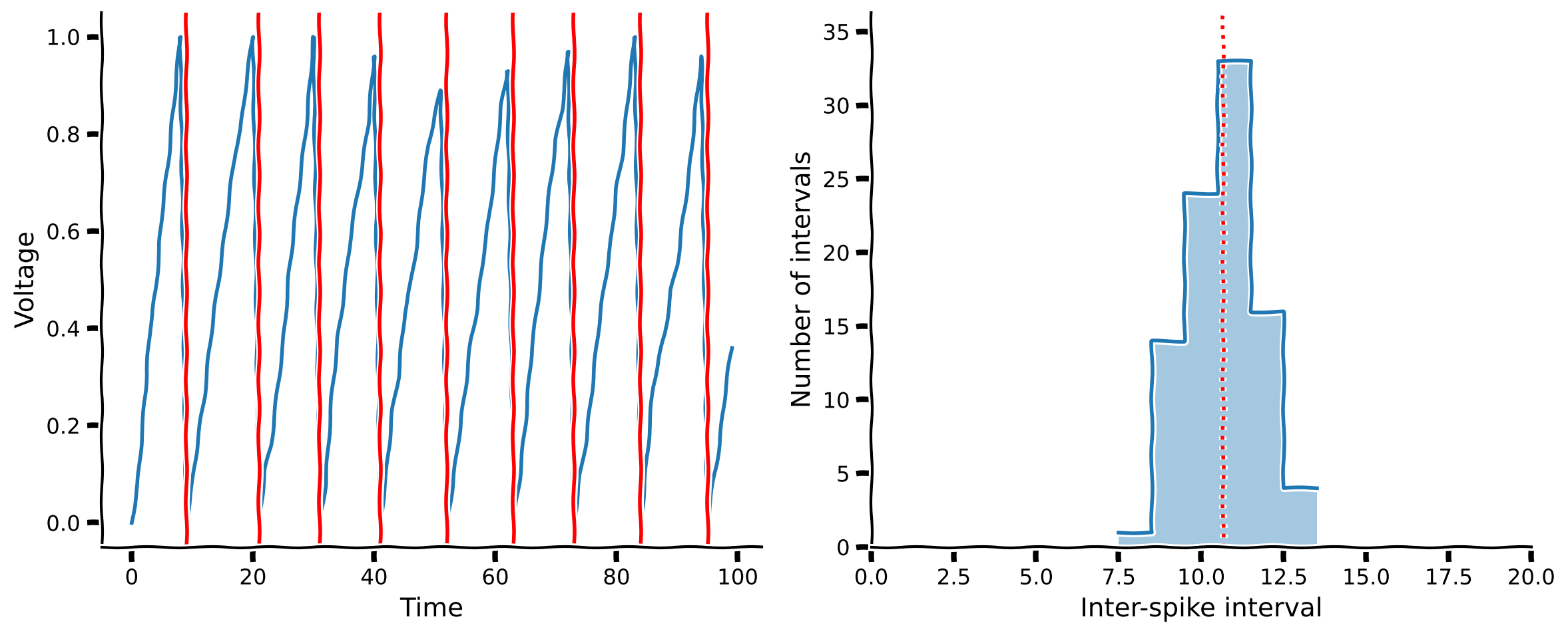 Tutorial 2: “How” models — Neuromatch Academy: Computational Neuroscience (instructor's version)