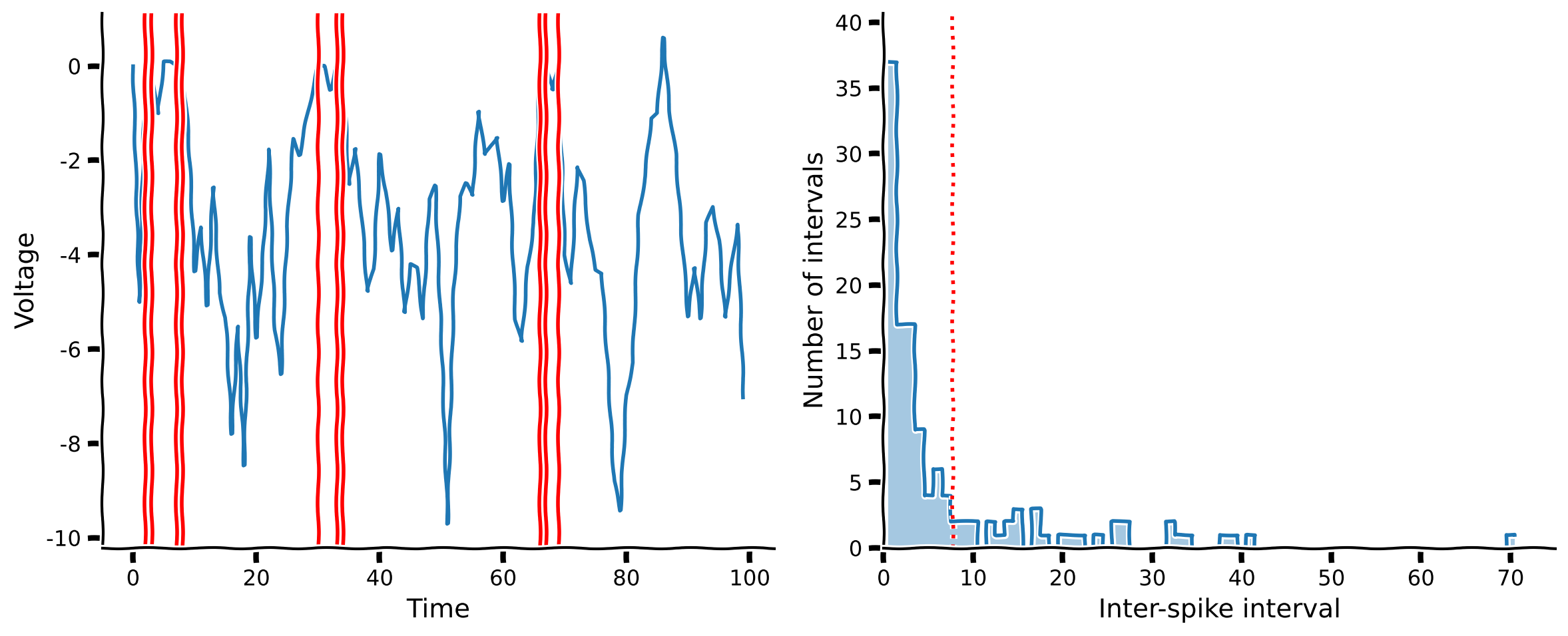 Tutorial 2: “How” models — Neuromatch Academy: Computational Neuroscience (instructor's version)
